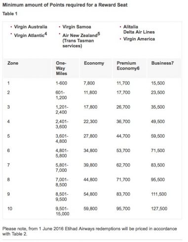 Guide to using and earning Velocity points for Alitalia flights