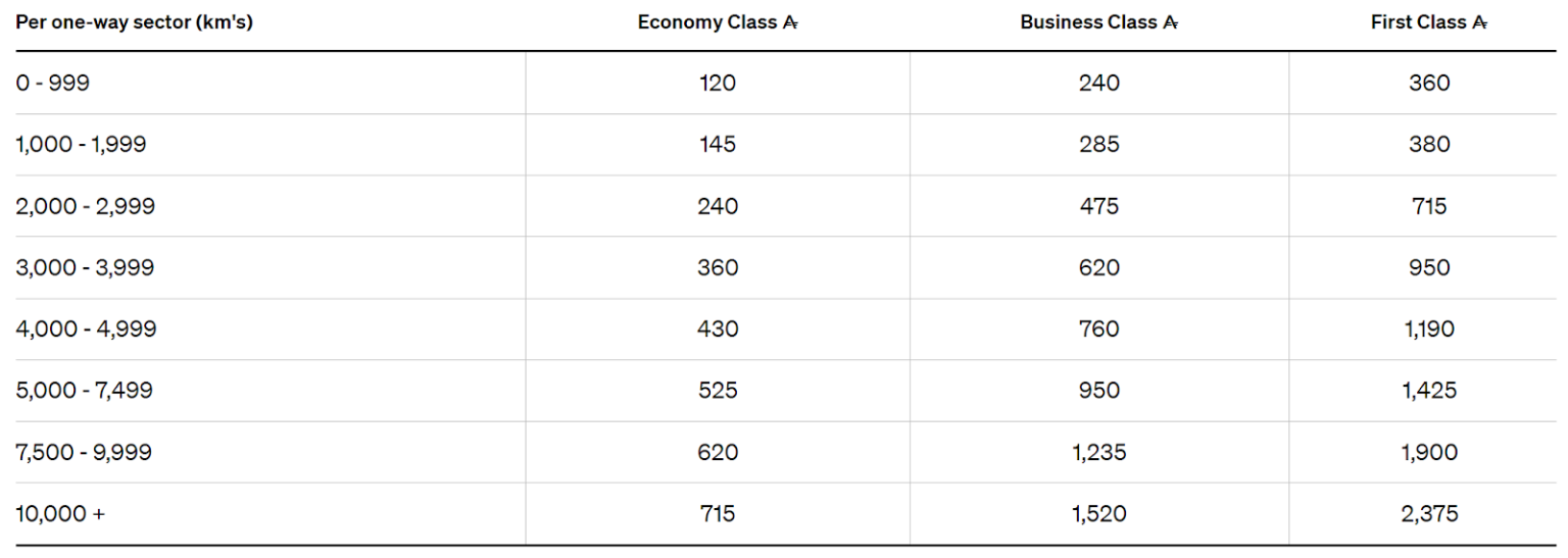 The Ultimate Guide to Air New Zealand Airpoints - Point Hacks