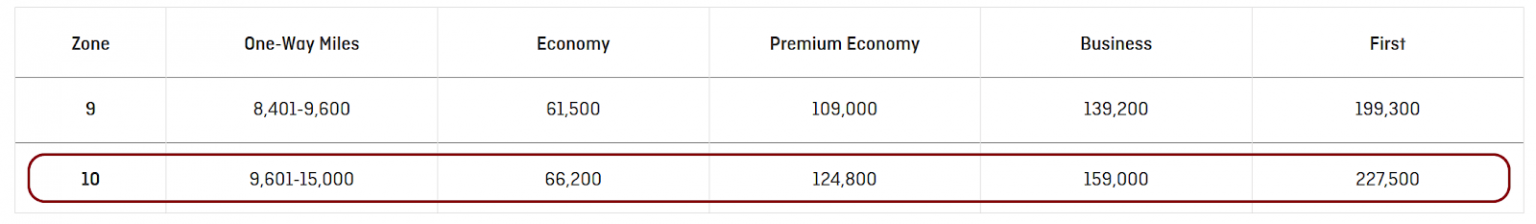 How to book a Classic Flight Reward seat with Qantas Points - Point Hacks