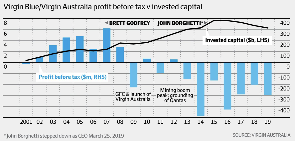 Editor's View: Virgin Australia v2.0 full-service or LCC? Why only one ...