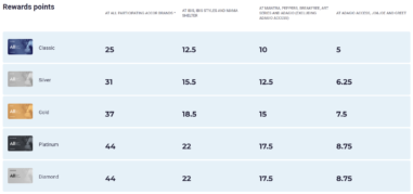 Accor Plus hotel guide - Get free hotel night & discounts