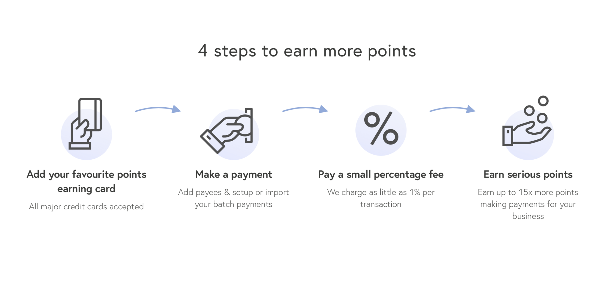 Introduction to pay.com.au and how it could benefit you - Point Hacks