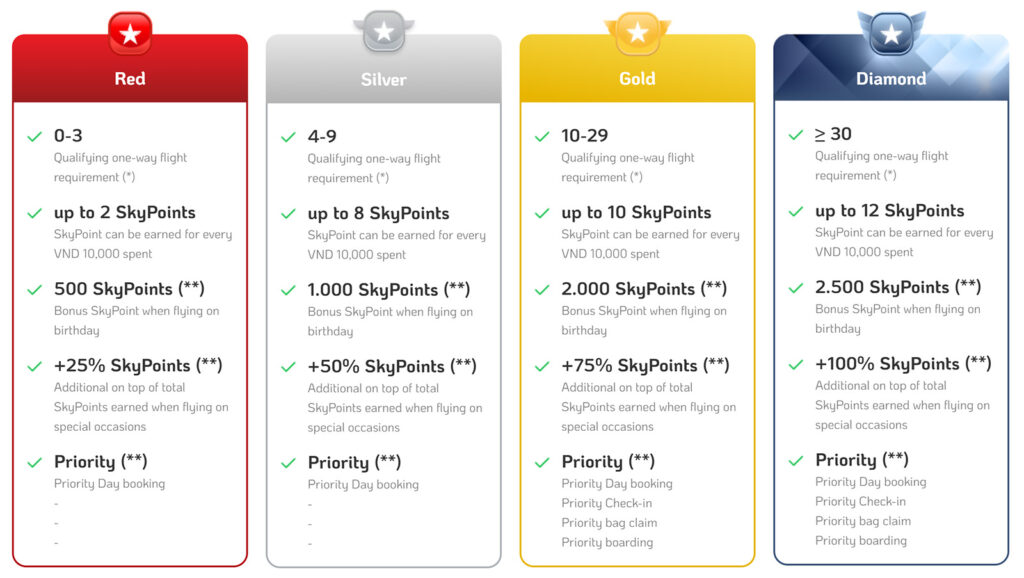Ultimate guide to the VietJet SkyJoy program - Point Hacks