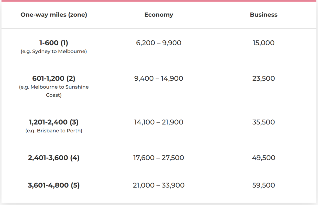 What dynamic pricing means for frequent flyers - Point Hacks